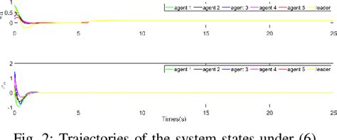 Figure 2 From Fully Distributed Observer Based Adaptive Event Triggered