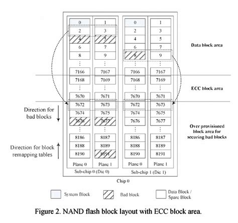 Figure 2 From In Page Management Of Error Correction Code For MLC Flash Storages Semantic Scholar