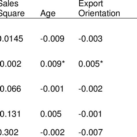 Industry Wise Tobit Model Estimates Download Table