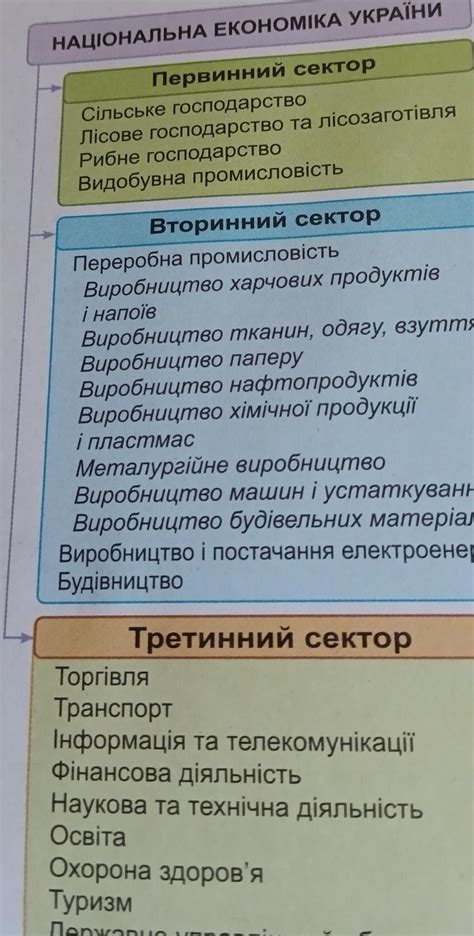 3 Використовуючи карти атласу і текст підручника доповніть схему секторальної економіки