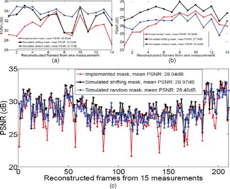 Figure 15 From Coded Aperture Compressive Temporal Imaging Semantic Scholar