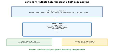 How To Return Multiple Values From A Function In Python Emitechlogic