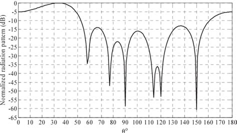 Figure 1 From Implementation Of Antenna Array Beamforming By Using A Novel Neural Network
