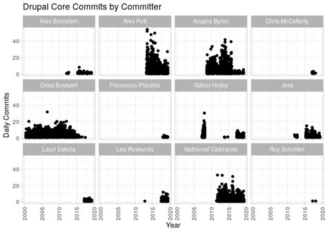 Interpreting The Drupal Core Commit History Matthew Tift