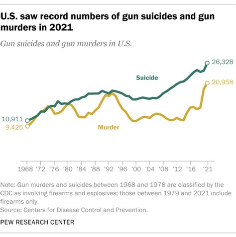 Fact Check Governor Presents Stats On Gun Violence In New Mexico