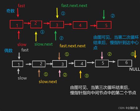 算法8（力扣876） 链表的中心节点输出链表中间节点 Csdn博客