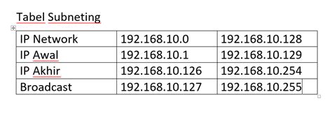Pengertian Dan Perhitungan CIDR Dan Subneting