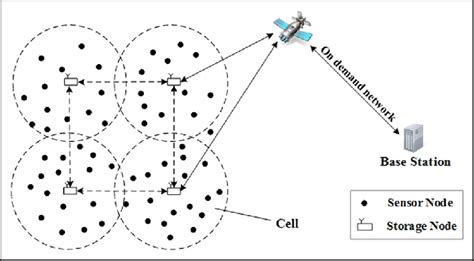 model of two tiered wireless sensor network download scientific diagram