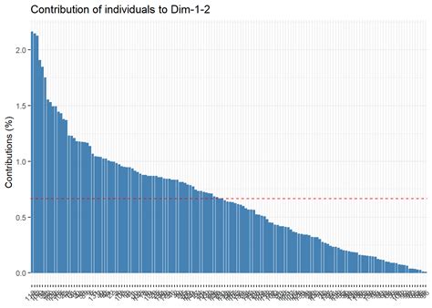 R语言实战机器学习 10 主成分分析可视化