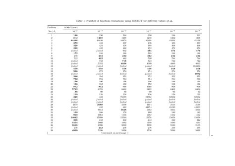 Results On 54 Hedar Test Set For Birect For Delta Ranging From Download Scientific Diagram
