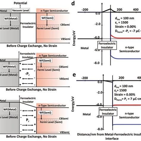 Interface Effects At A Semiconductor Solution Interface A Schematic