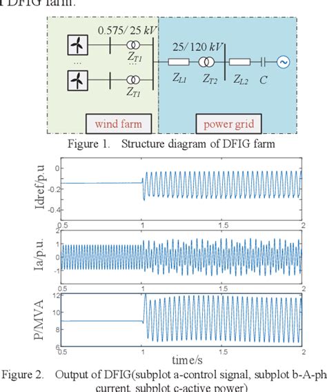 Figure 1 From Risk Evaluation Of Subsynchronous Oscillation In Wind Integrated System Based On