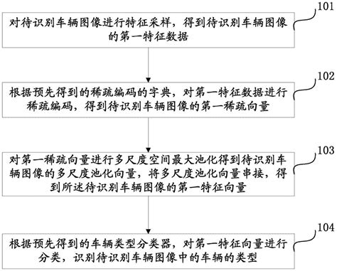 Vehicle Type Recognition Method And Vehicle Type Recognition Device