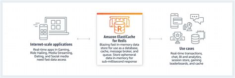 In Memory Data Store Service Amazon Elasticache For Redis Aws