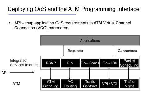 Ppt Internetworking And Qos Classical Ip Powerpoint Presentation