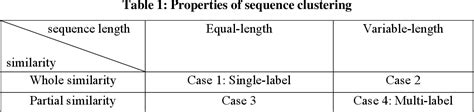 Table 1 From Sequence Clustering Algorithm For Spell Checking And Spell Suggestion In Tamil