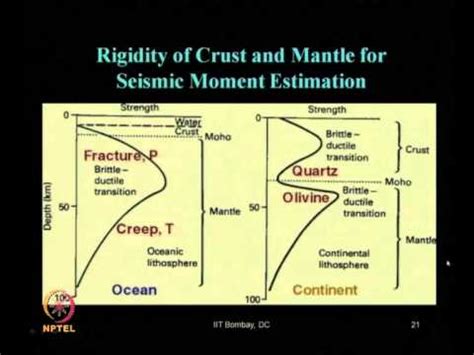Mod 04 Lec 11 Strong Ground Motion Continued Part II YouTube