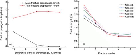 Color Online A The Vertical Fracture Propagation Length And Total