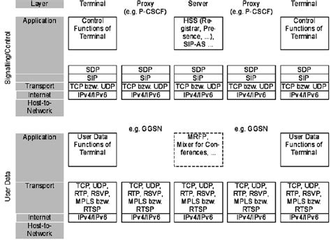 Application Oriented Protocol Stacks Of Ims Download Scientific Diagram