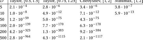 Maximum absolute error estimated of degree í µí polynomial