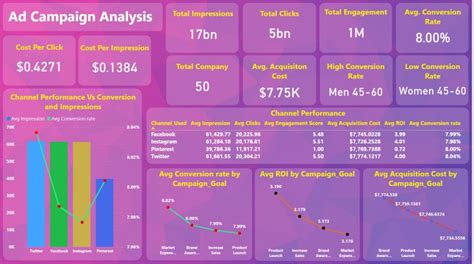 Dataanalytics Powerbi Marketinginsights Adcampaigns