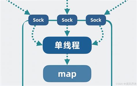 Redis是什么架构是怎么样的redis架构 Csdn博客