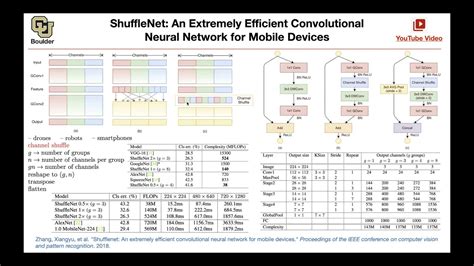 Shufflenet Qanda Lecture 13 Part 5 Applied Deep Learning Supplementary Youtube