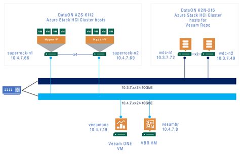 Backup And Instant Recovery With Azure Stack Hci Storagereview