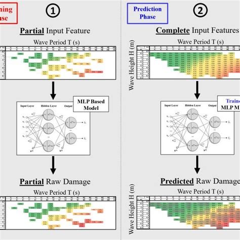 MLP Based Model Analysis Process Left Training Phase Right
