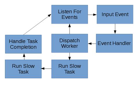 Multithreading And User Interface Stack Overflow