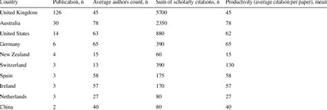 Top 10 Countries By Document Count Author Average Count And The Sum