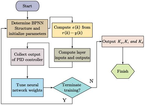 A Novel Chaotic Particle Swarm Optimized Backpropagation Neural Network Pid Controller For Four