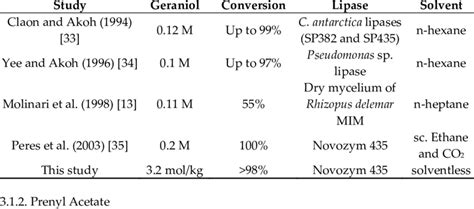 Enzymatic Synthesis Of Geranyl Acetate Download Scientific Diagram