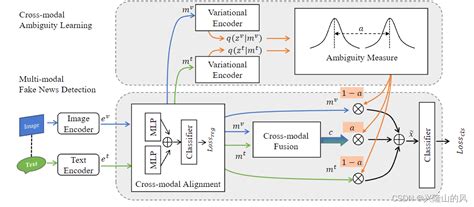 【论文阅读】 2022：cross Modal Ambiguity Learning For Multimodal Fake News