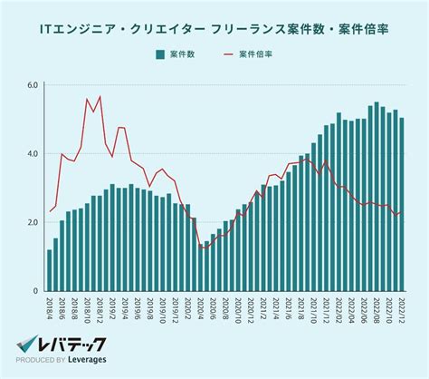 Itエンジニア・クリエイターの求人倍率、158倍と高止まり続く Bizhint（ビズヒント） クラウド活用と生産性向上の専門サイト