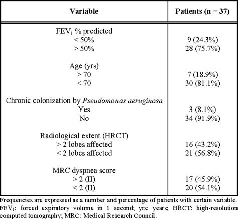 Table 2 From Assessment Of The Non Cystic Fibrosis Bronchiectasis Severity The Faced Score Vs