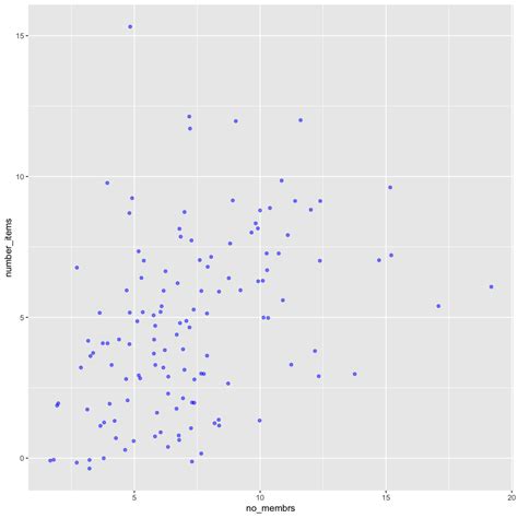 R For Research Data Visualisation With Ggplot2