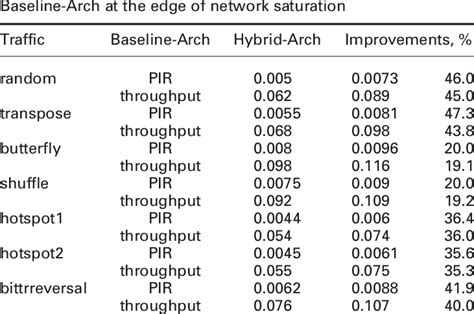 Hybrid Arch Pir And Throughput Improvement Over Download Table