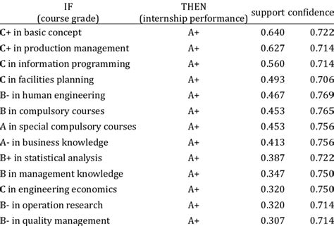 The Support And Confidence Value Of Rules By Apriori Algorithm Download Scientific Diagram
