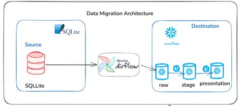 Migrating Data From Sqlite To Snowflake Using Apache Airflow A Step By