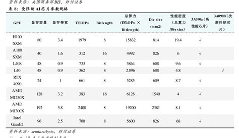 Nvidia H20 L20 L2芯片参数规格 2023年12月 行业研究数据 小牛行研