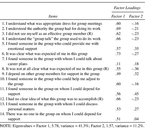 Table 1 From Small Group Socialization Scale Semantic Scholar