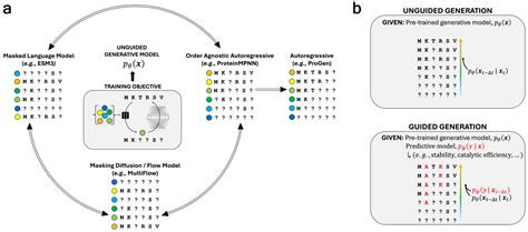 [论文审查] Guide Your Favorite Protein Sequence Generative Model