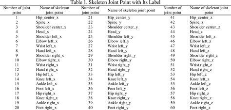 Table 1 From Human Gait Recognition Using Orthogonal Least Square As