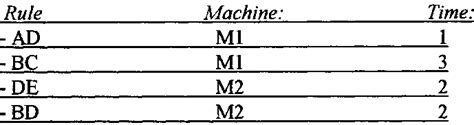 Machine Assignments And Processing Time Of Product I Download Table