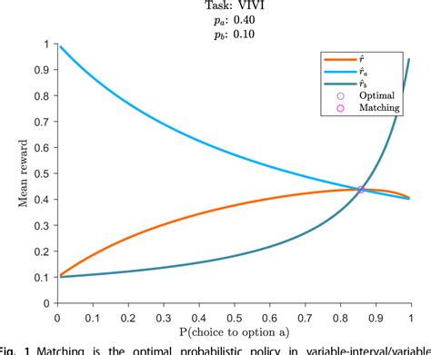 Figure 1 From Dynamic Decision Making And Value Computations In Medial Frontal Cortex