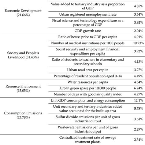 Urban Sustainable Development Indicator Set And Weights Download Scientific Diagram