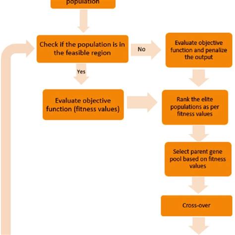 Genetic Algorithm Flow Chart Download Scientific Diagram