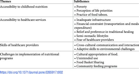 Themes And Subthemes Generated Download Scientific Diagram
