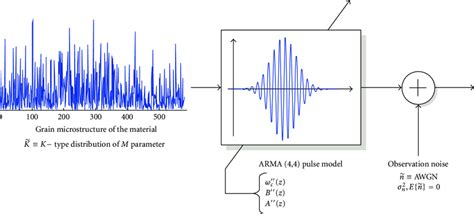 linear time variant model structure used for simulations download